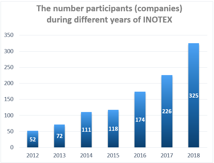 INOTEX 2020 | Introduction